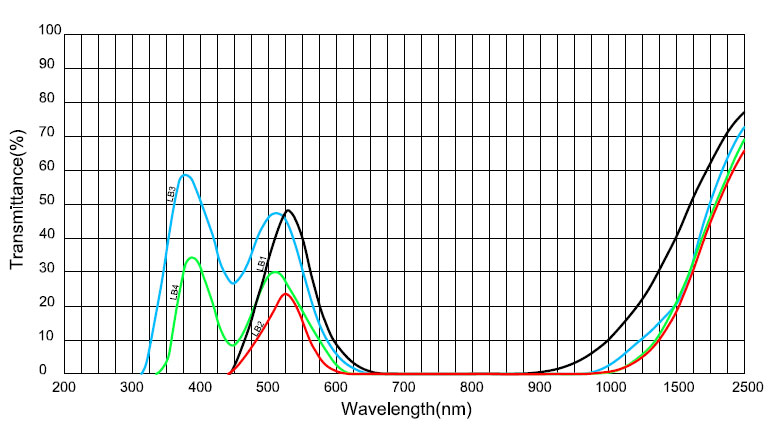Green Color Glass Selective Absorption Type Optical Filter Lb1...